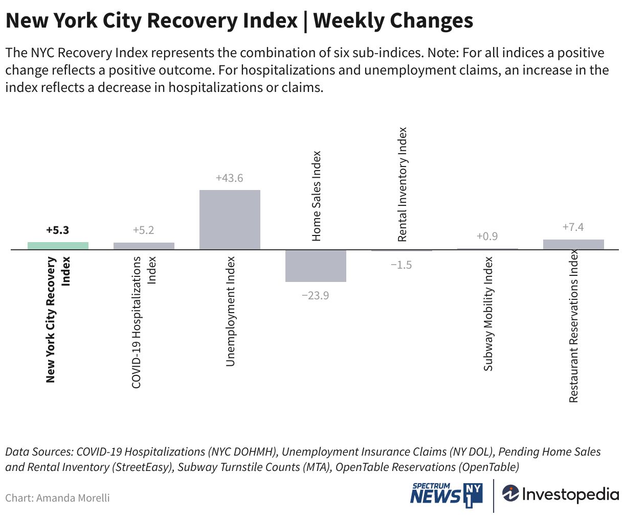 The New York City Recovery Index: March 7, 2022