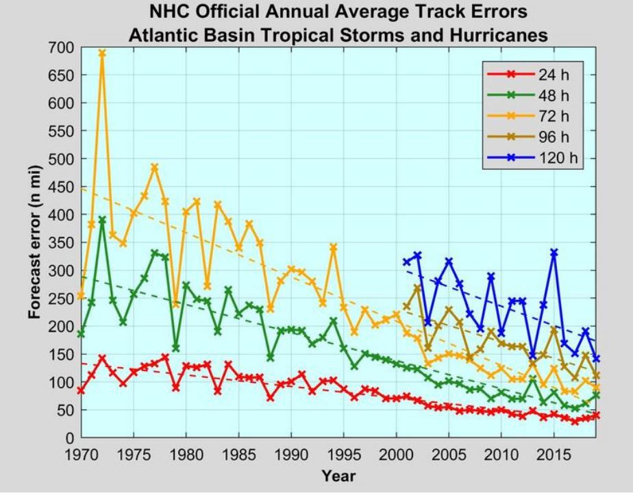 Hurricane Laura made landfall within 1 mile of the forecast