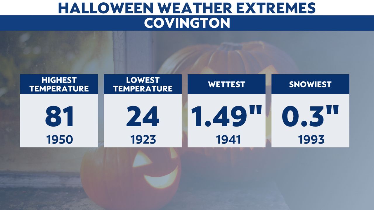Looking back at Halloween weather history
