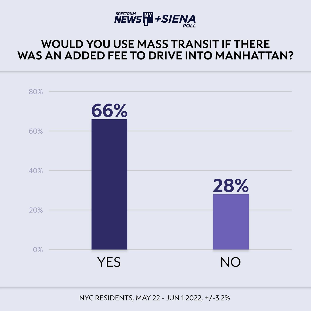 Drivers would drive less with congestion pricing: poll
