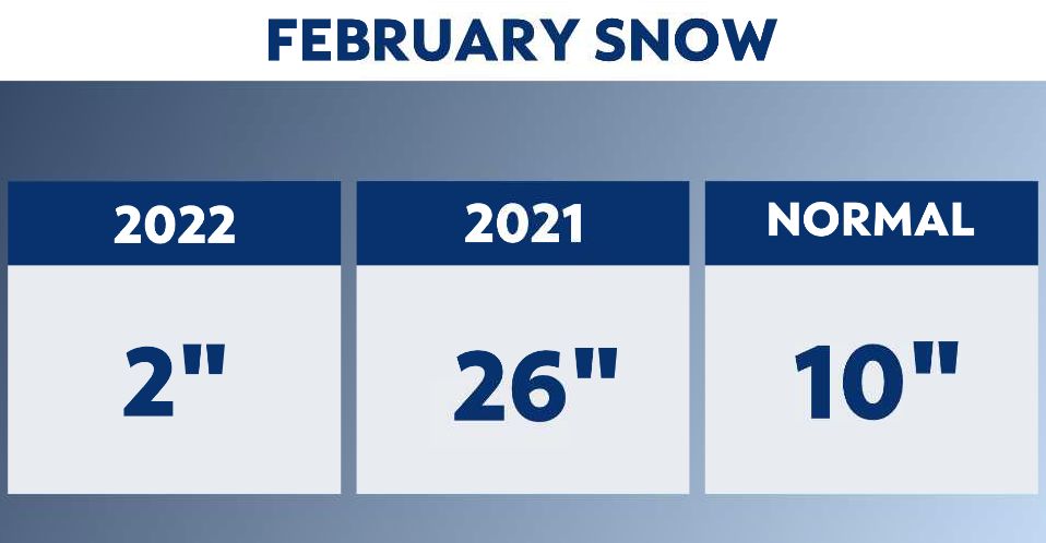 Snow was a no-show for February this year