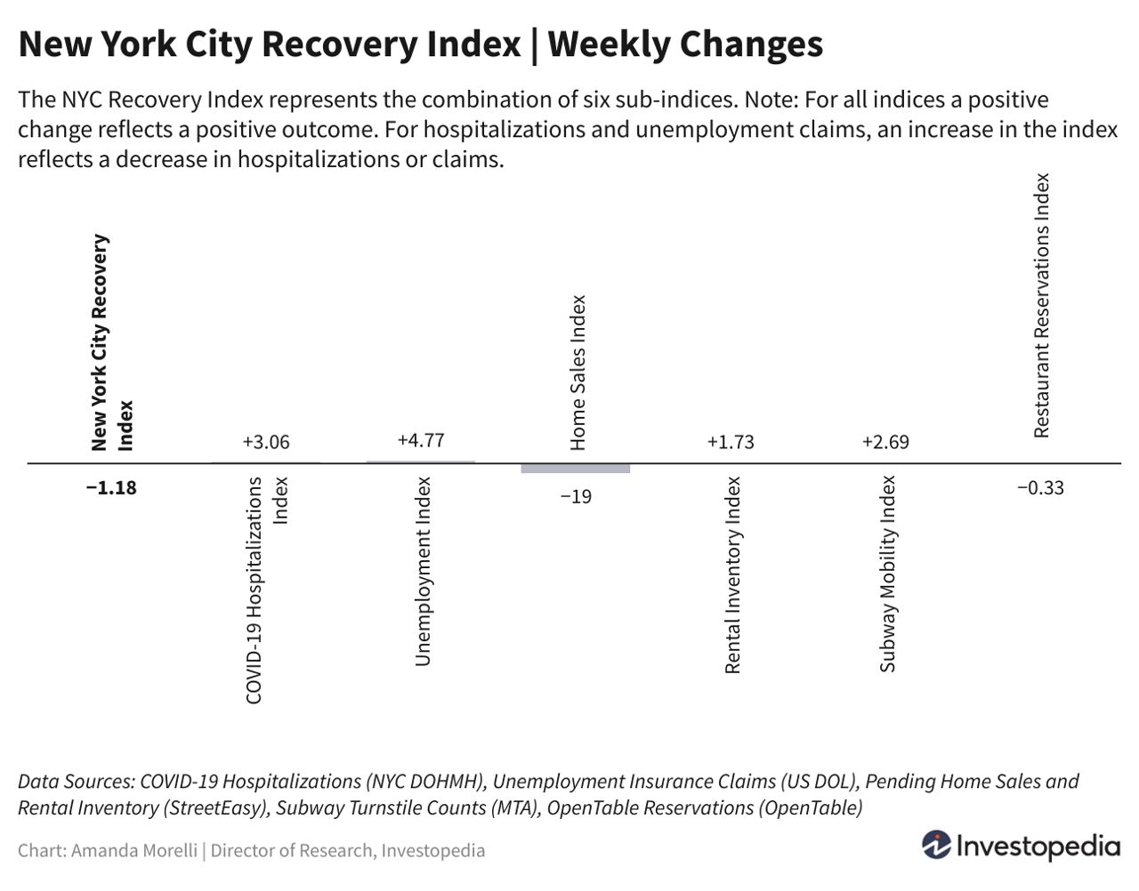 Investopedia: The New York City Recovery Index, June 14