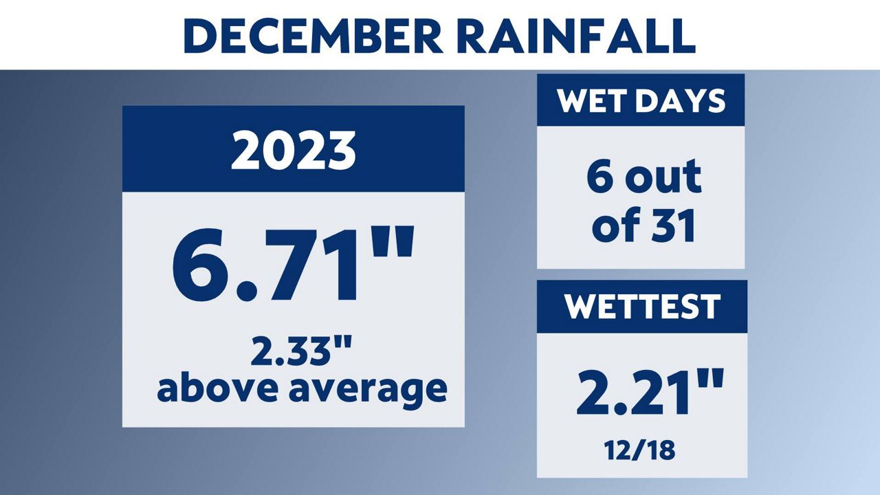 The weather in NYC in December set records