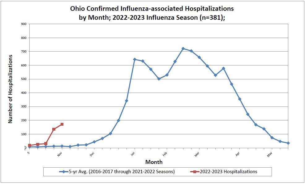 Rise of RSV, flu cases strain Ohio hospitals