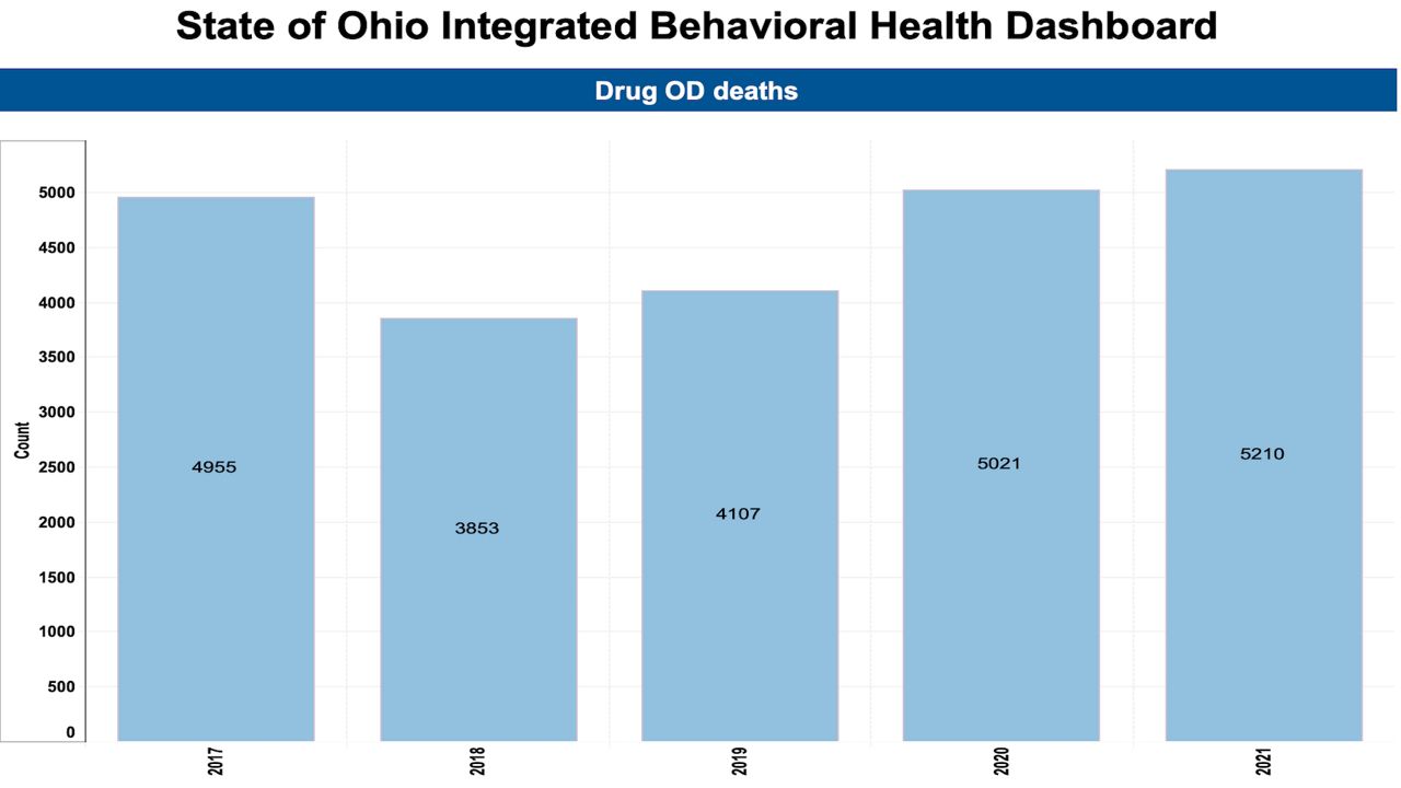 Ohio launches new dashboard to document drug overdoses