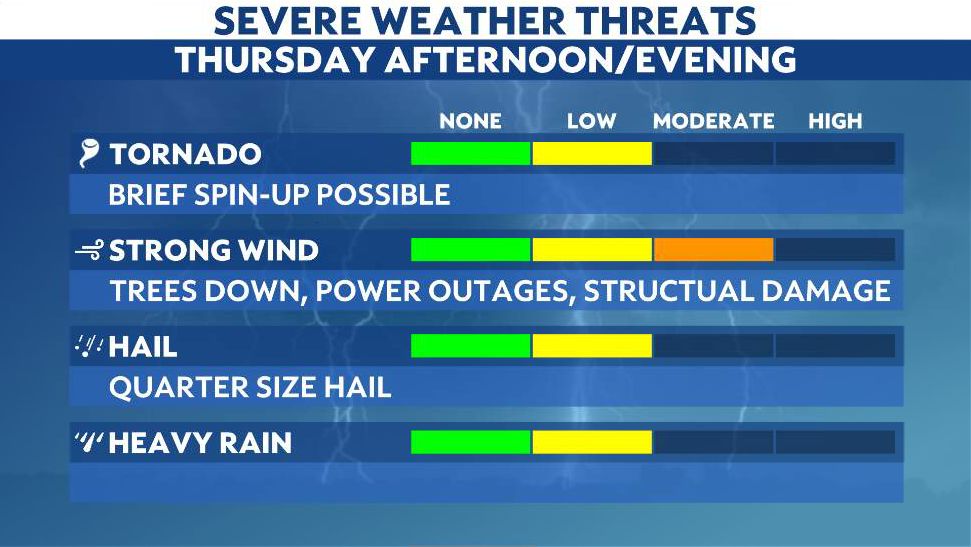 Late-Thursday severe storm chance increases