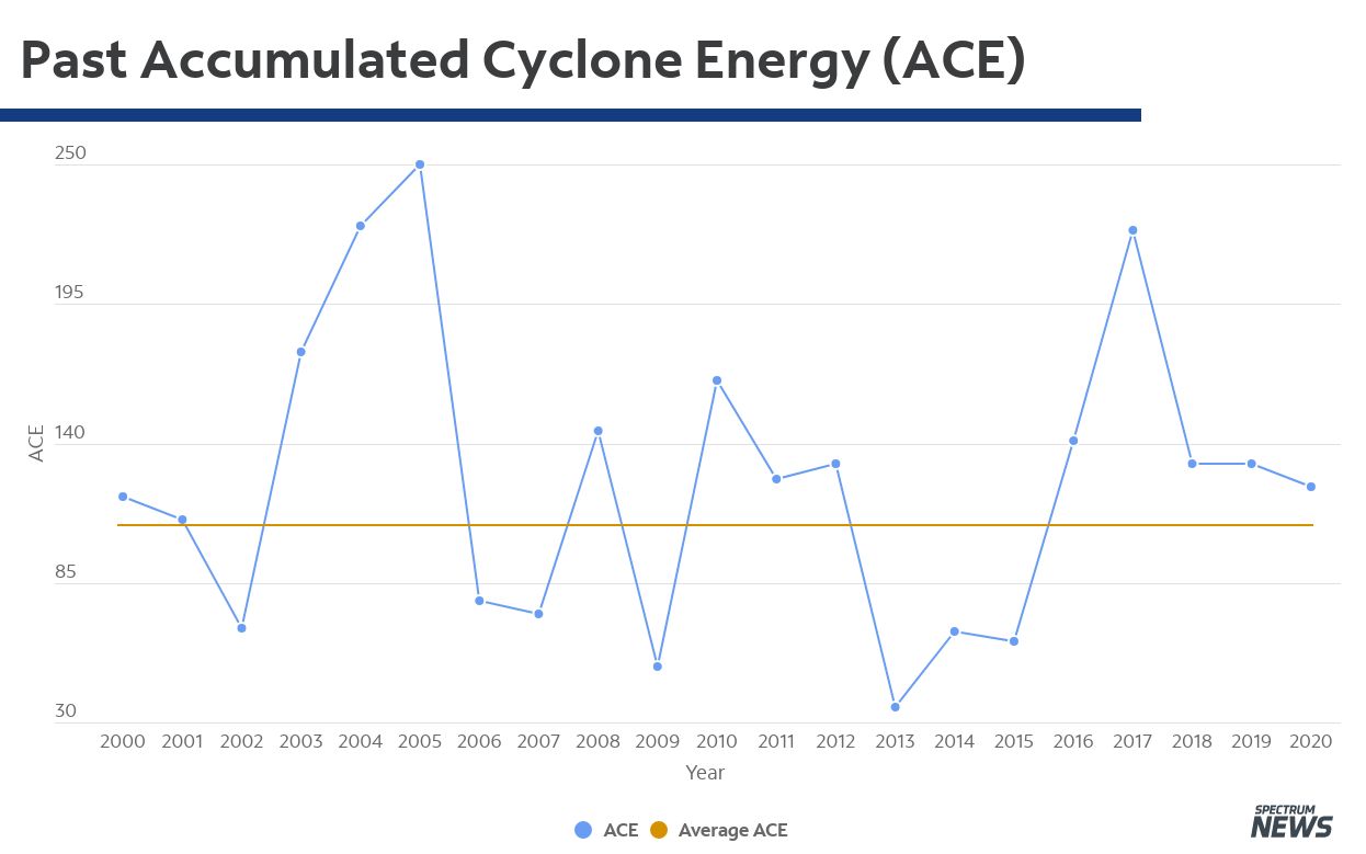 A Better Way to Judge the 2020 Atlantic Hurricane Season