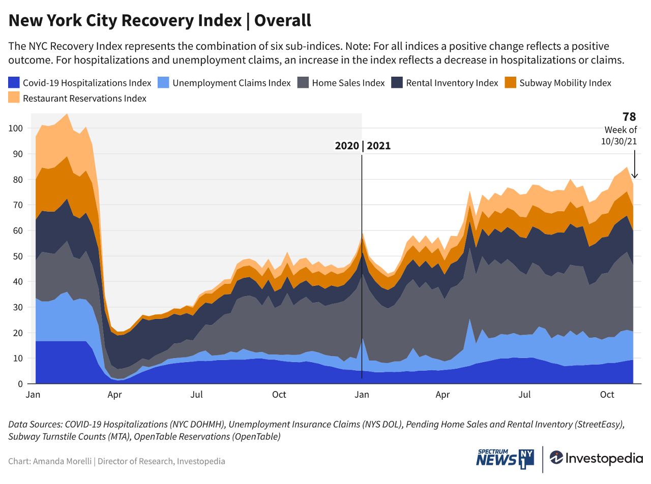 The New York City Recovery Index: November 8