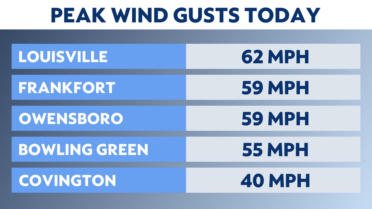 Damaging winds continue into the early evening