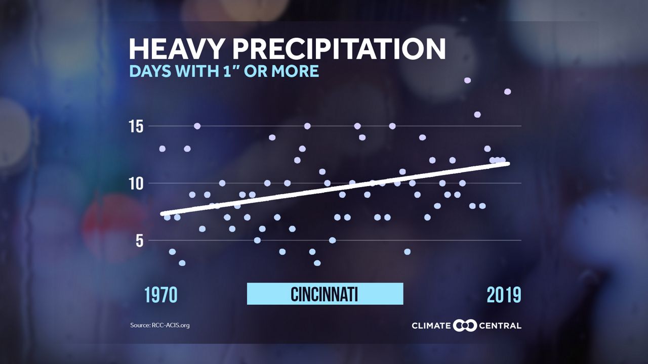 Extreme rainfall events rise as climate changes