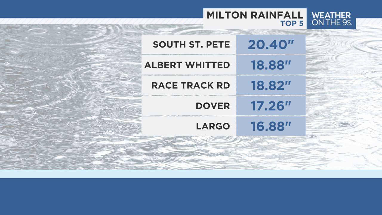 Milton report highlights storm's impacts on Bay area
