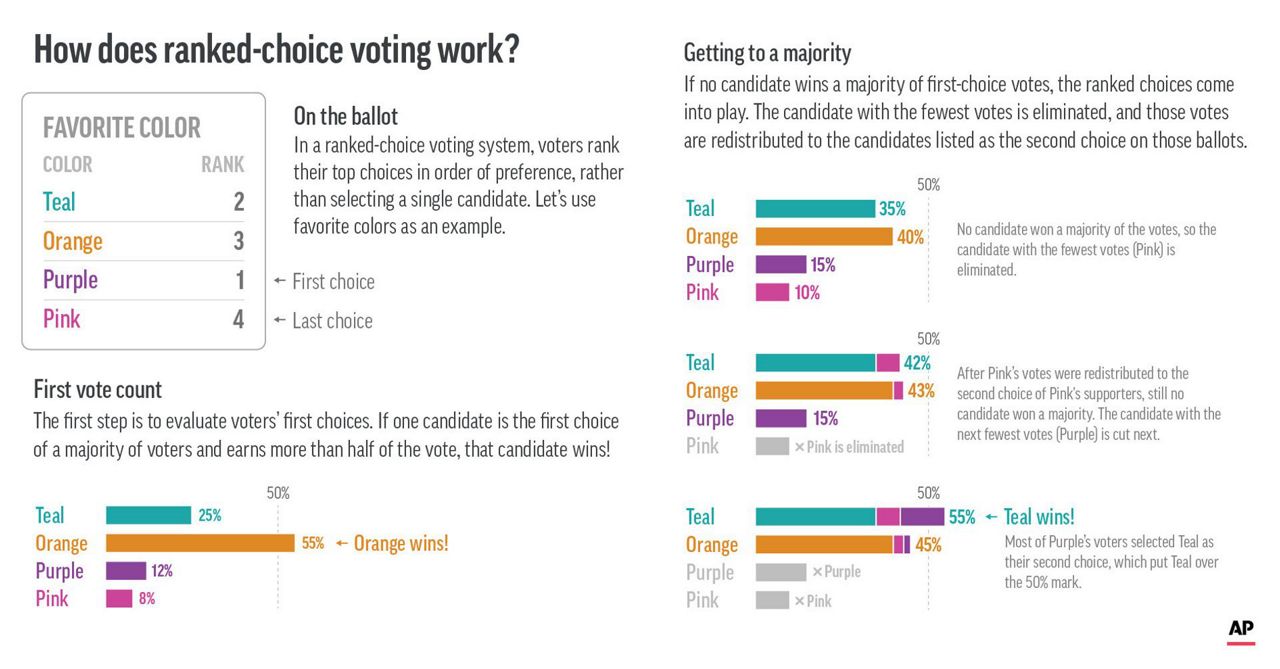 EXPLAINER: Ranked choice voting gets big test in NYC
