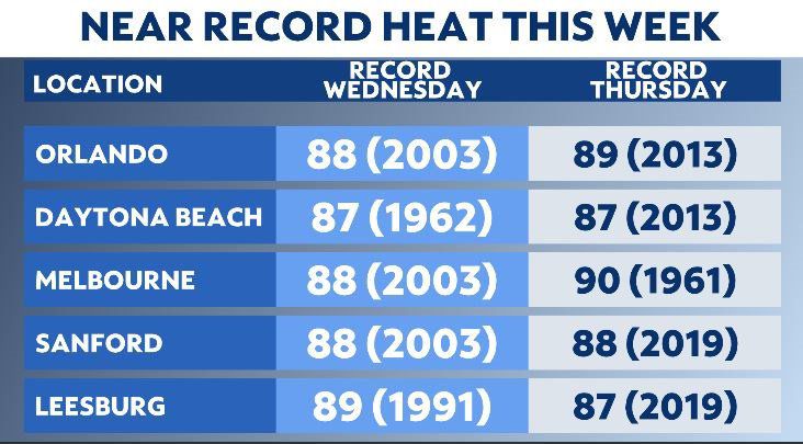 It has been six decades since Orlando hit 90 in February