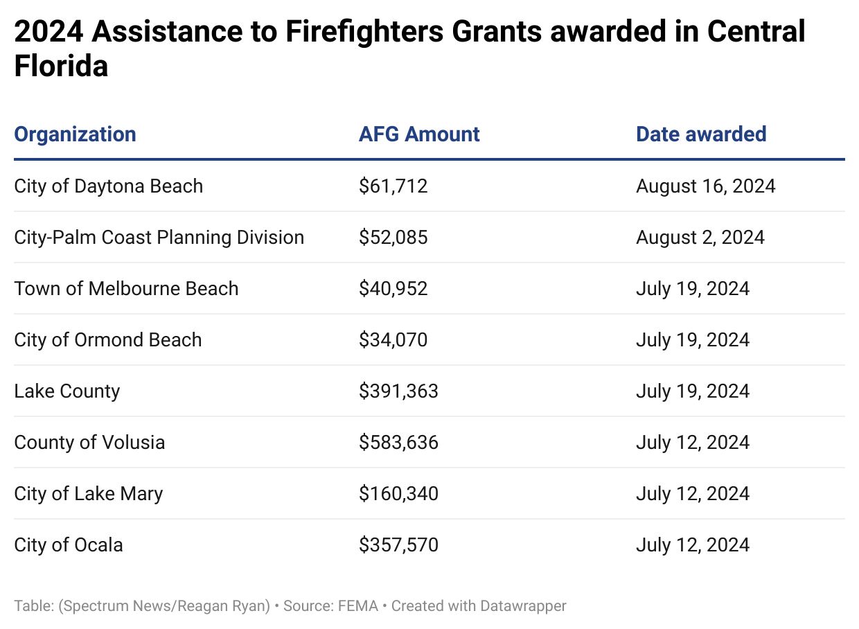 Volusia County Fire Rescue receives $583,000 training grant