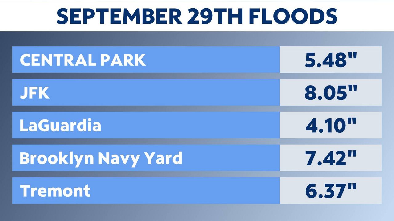 Record rains in September brought flooding to NYC