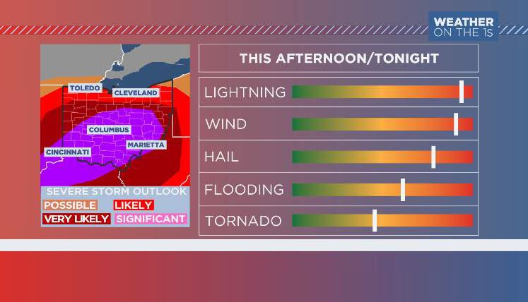 Significant severe weather threat in Ohio today