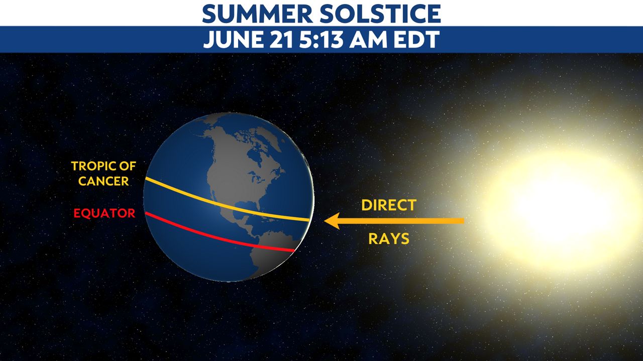 Temperatures climb quickly as summer approaches
