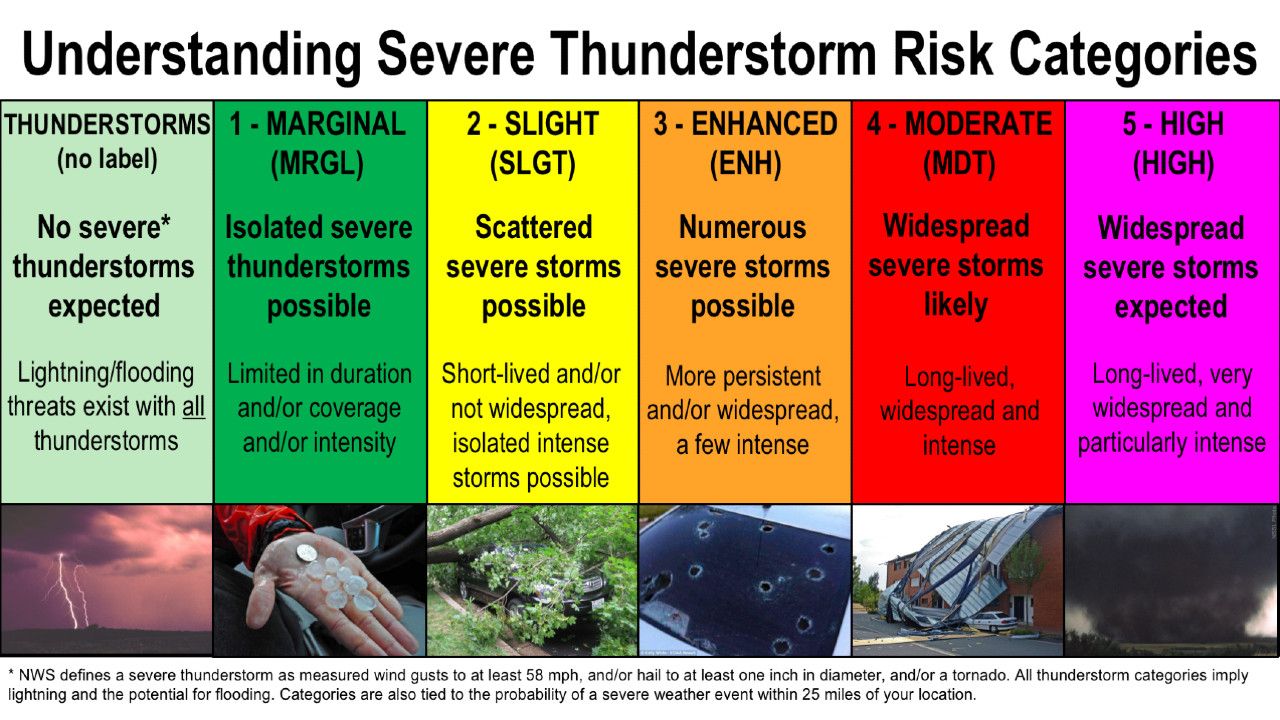 Storm Prediction Center and the Severe Weather Outlook