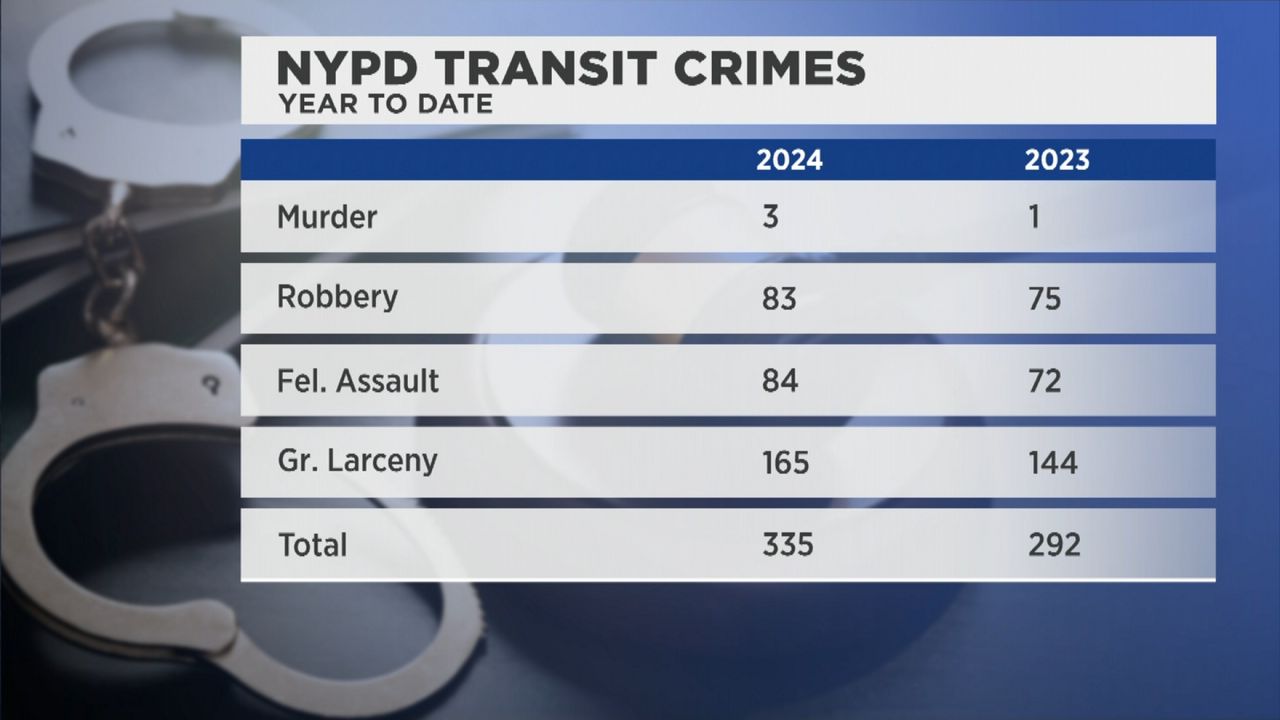 NYPD ramping up subway patrols to combat crime