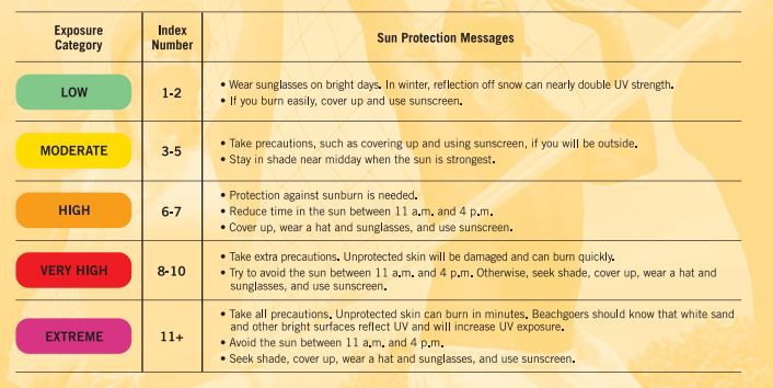 Don't fall victim to heat exhaustion and sunburn this week
