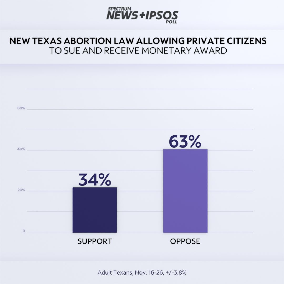 2/3 of Texans oppose how state’s abortion law is enforced