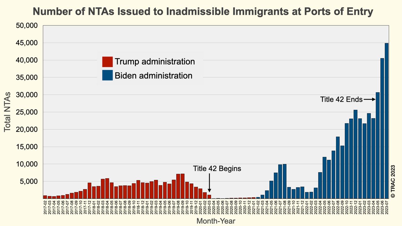 CBP notice to appear for immigrants hit all-time high