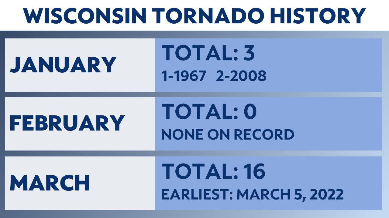 The madness of March weather so far in Wisconsin