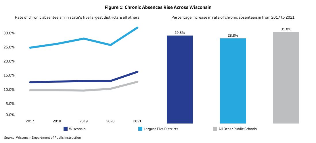 Report shows sharp increase in chronic absences in schools