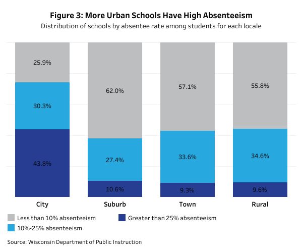 Report shows sharp increase in chronic absences in schools