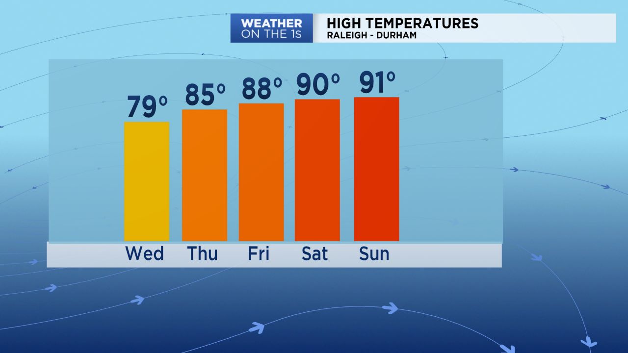 First 90 degree day of the year likely by this weekend