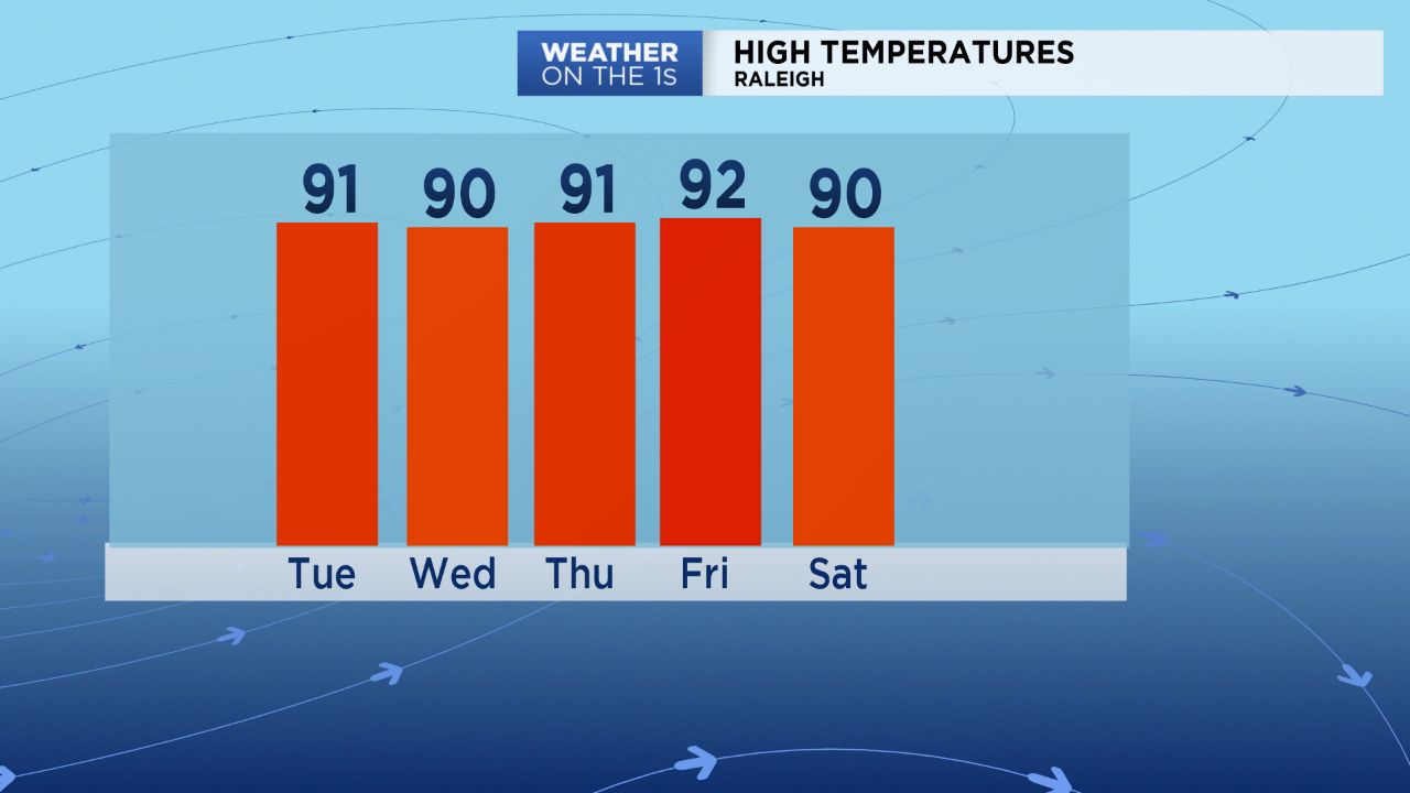 More 90 degree days this week