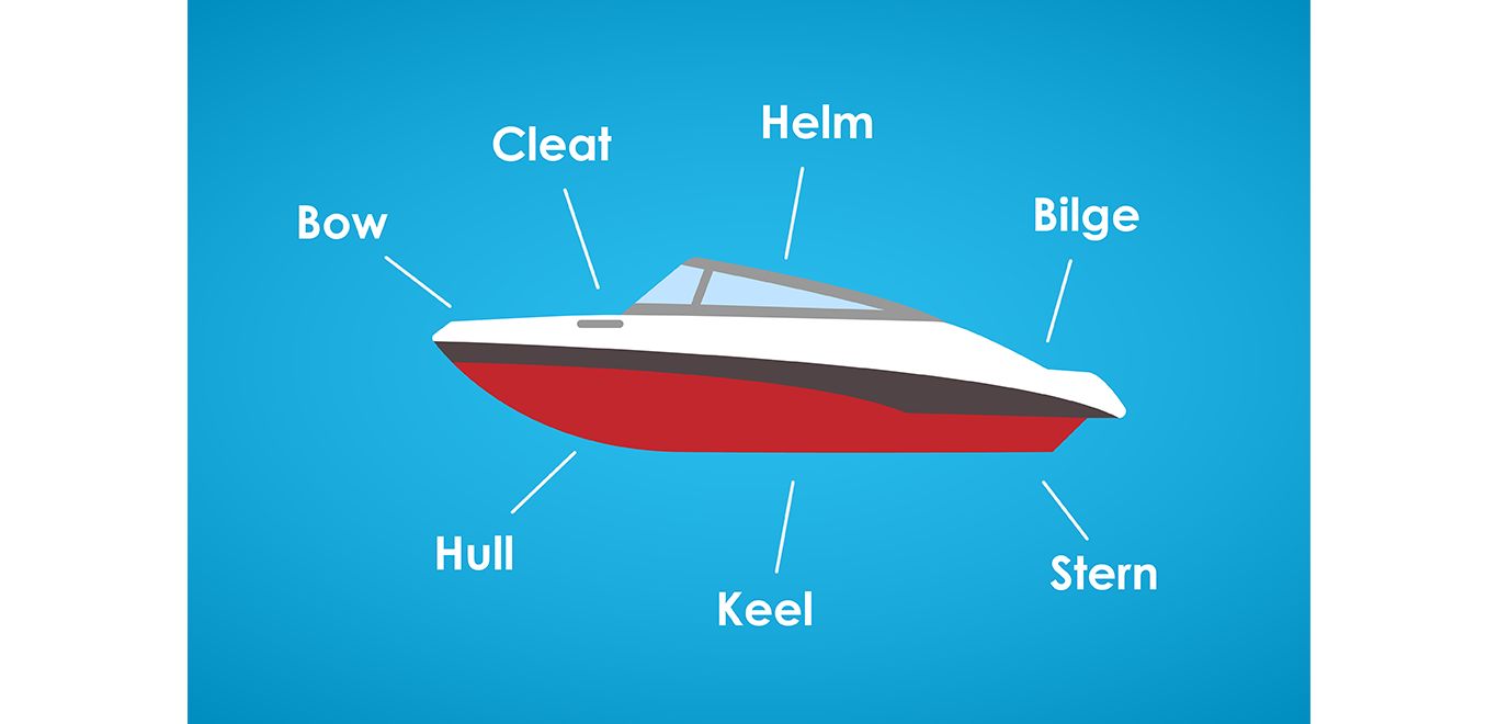 Beginner’s Boating Lingo: Parts of a Boat Beginner’s Boating Lingo: Parts of a Boat