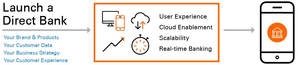 Branchless Banking Solution, Start a Direct Bank | Fiserv
