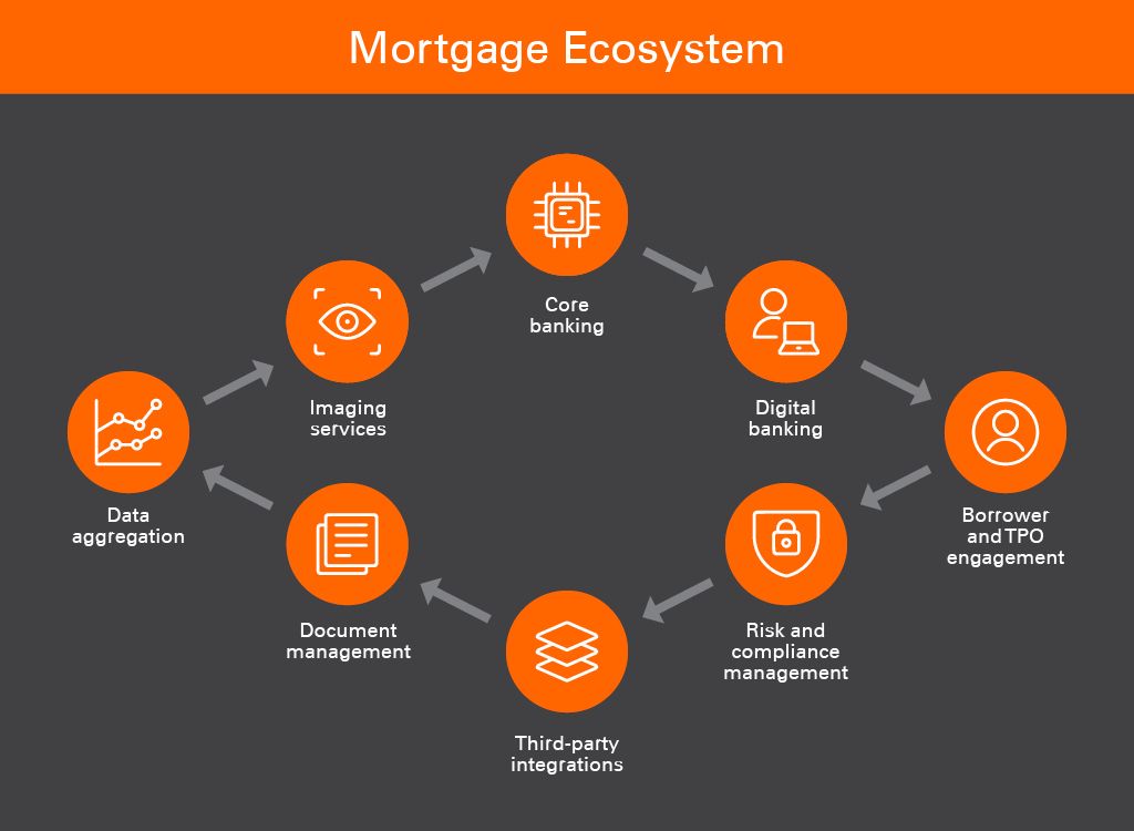 Transforming the Lending Ecosystem and Borrowing Experience | Fiserv
