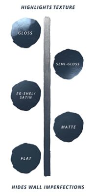 How to Choose Paint Finishes | Sherwin-Williams