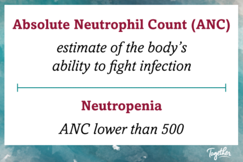 Absolute Neutrophil Count (ANC) and Neutropenia - Together